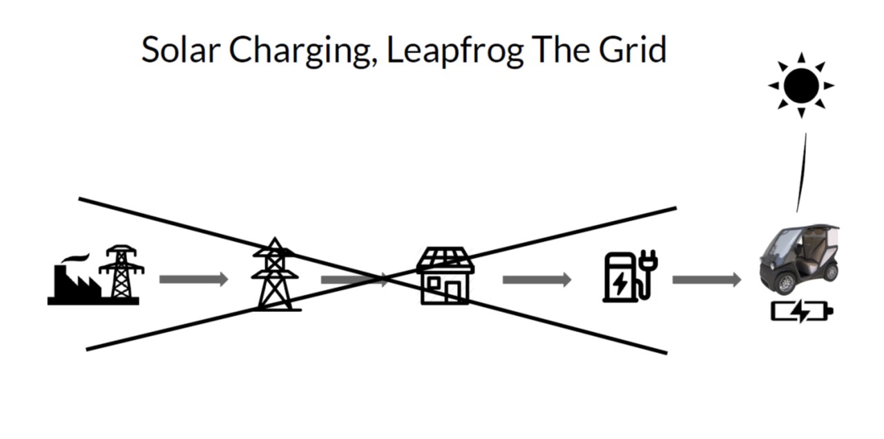 Solar Car City Car for daily Urban Mobility
